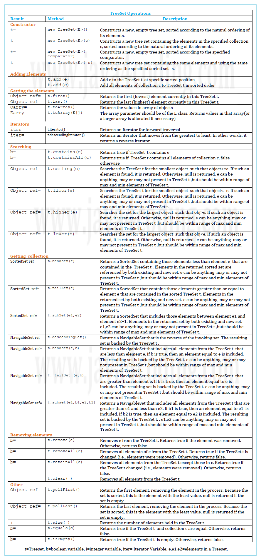 Java Set Treeset Hashset Linkedhashset Java4coding