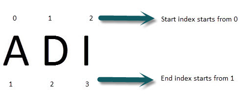 How to get substring in java - java4coding How to get substring in java - java4coding