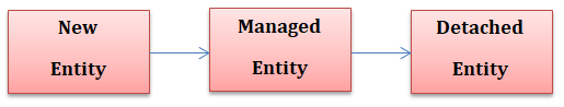 JPA Entity Lifecycle | Transient state | Persistent state | Detached ... JPA Entity Lifecycle | Transient state | Persistent state | Detached ...