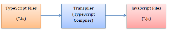 Typescript Tutorial Java4coding
